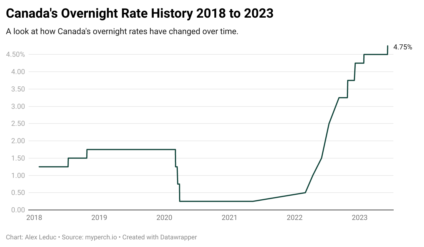 Rising Interest Rates in Canada and its Impact on St. John's Real ...